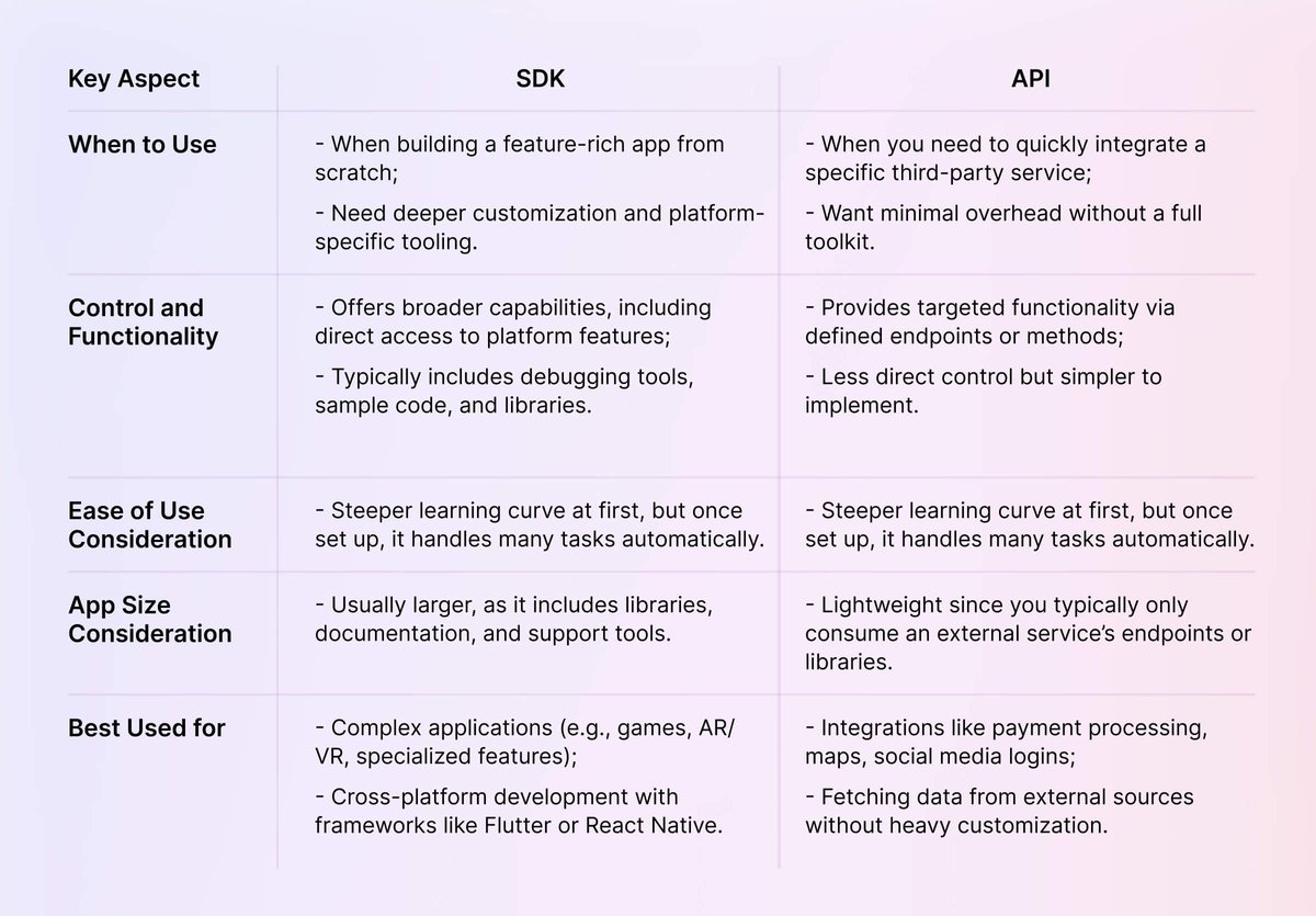 SDK vs API: Key Differences, Use Cases & Examples